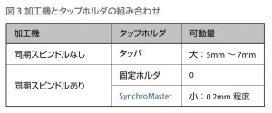 タップホルダ SynchroMaster – OSG Blog