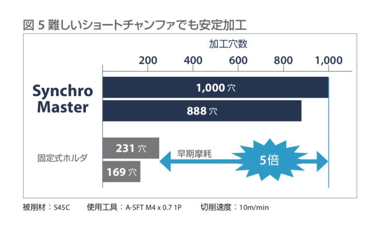タップホルダ SynchroMaster – OSG Blog