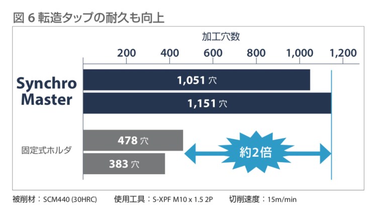タップホルダ SynchroMaster – OSG Blog